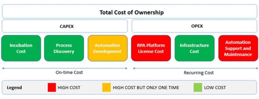 RPA – Cost of Automation Ownership - OpenBots