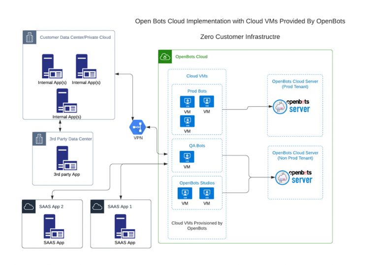 Demystifying RPA in the Cloud - OpenBots Demystifying RPA in the Cloud - OpenBots