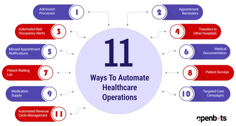 Hospital Automation – Eleven Processes You Need to Automate - OpenBots