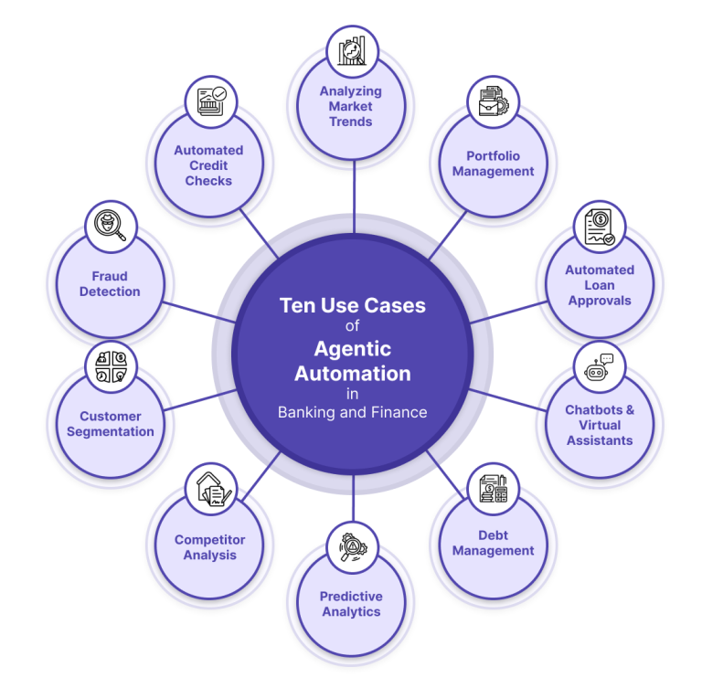Agentic AI in Banking: Ten Transformative Processes to Automate