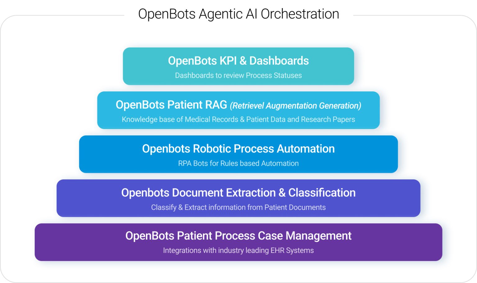 OpenBots - AI Agents for Healthcare, Insurance and Banking